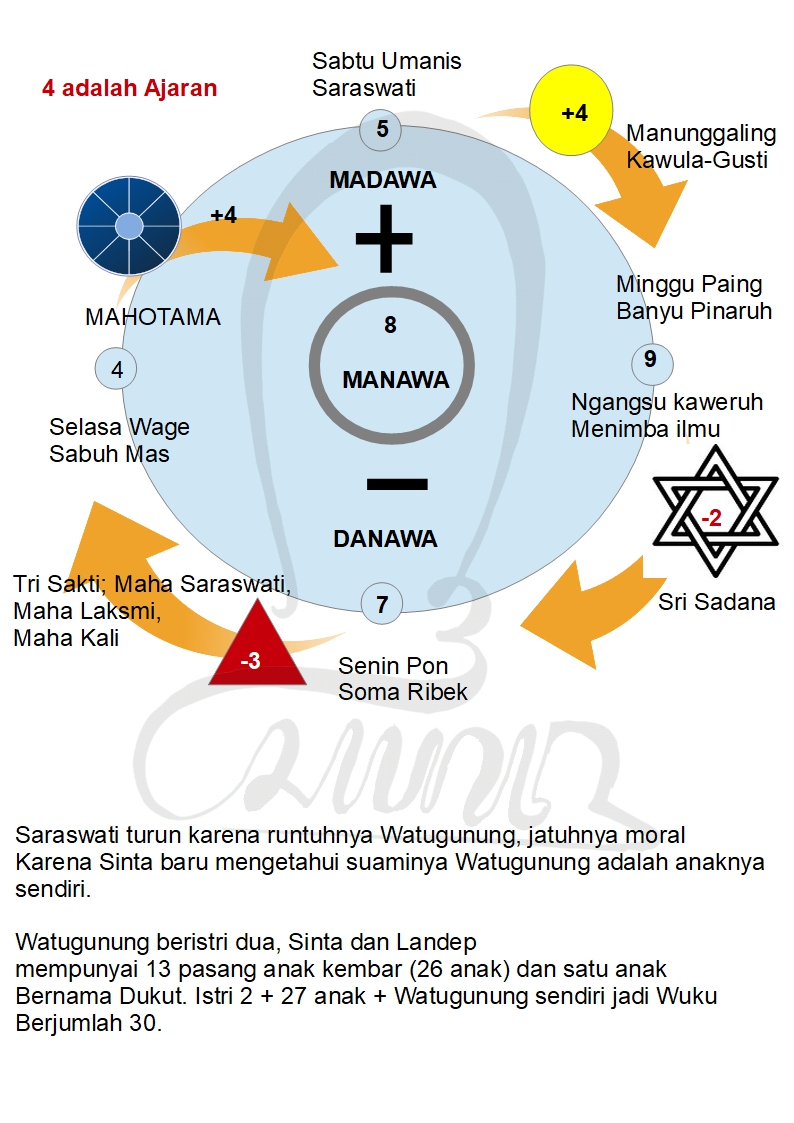 sahadja dharma yoga nusa dua: PANCA WARA, SAPTA WARA DAN WUKU