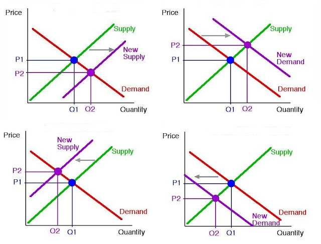 Justin's AP Macroeconomics Blog: Supply and Demand Graph Examples