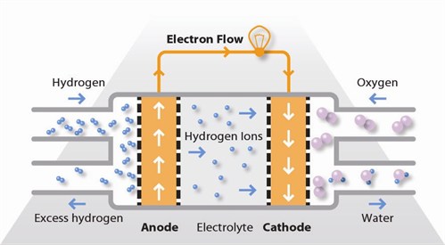 savvy-chemist: Redox(II): Fuel Cells