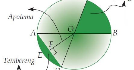Pengertian Lingkaran dan Unsur-unsur Lingkaran Lengkap - INFO PELAJARAN