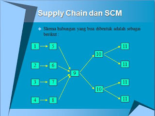 IfaNi_sTik0M ::..: Konsep SCM (Supply Chain Management)