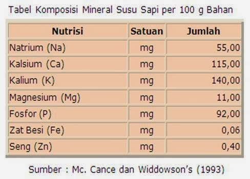 Windu-N: Perbandingan Nilai Gizi Aneka Susu Bagi Ksehatan