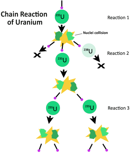 Bukit Es Pinguin: Perbedaan Reaksi Fisi dan Fusi, Reaksi Inti, Reaktor ...