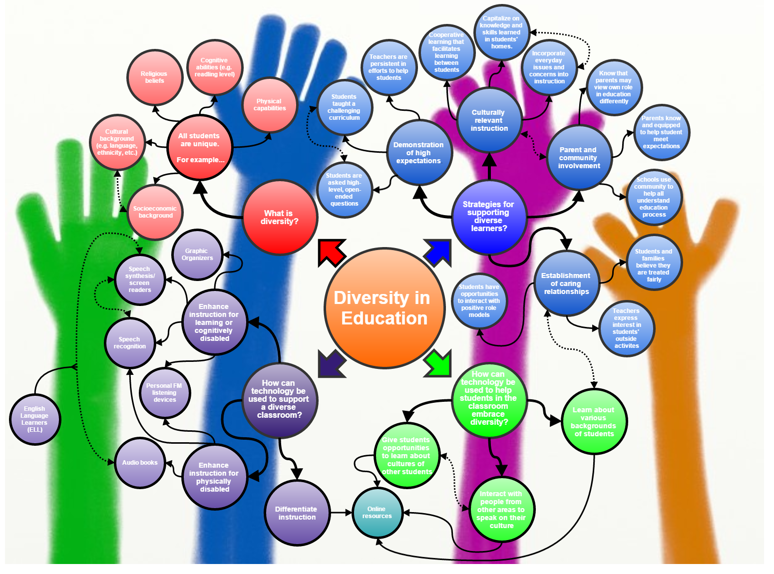 EDU 642: The Wonderful World of Instructional Media: Diversity Mind Map