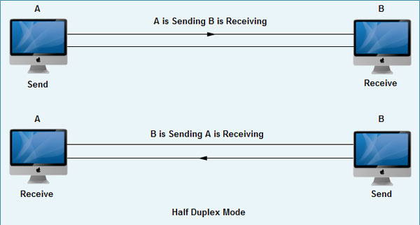 Computer Fundamental Concept And Theory: Transmission Modes