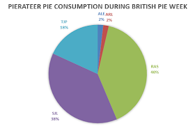 Pierate - Pie Reviews: 55 Pies for British Pie Week