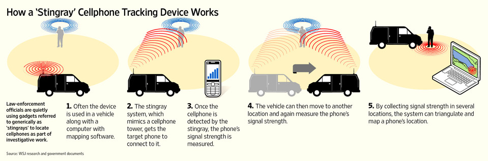 T.O.T. Private consulting services: FBI 'Stingray' Cellphone Tracker ...