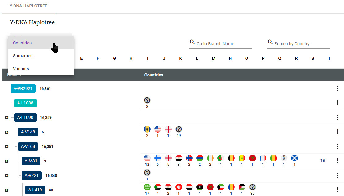 The Ultimate Family Historians: Using the new Family Tree DNA Y-DNA ...