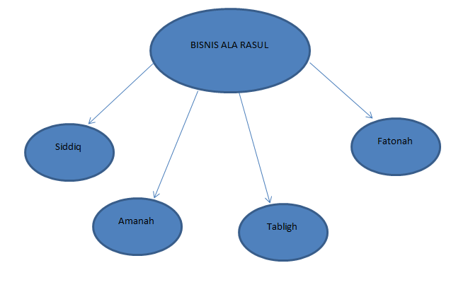 Blog Berbagi Karya Pikiran: BISNIS ALA RASULULLAH