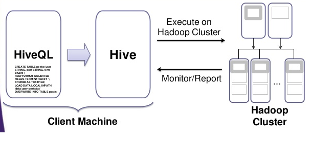 BigDataRiding: Hive Architecture