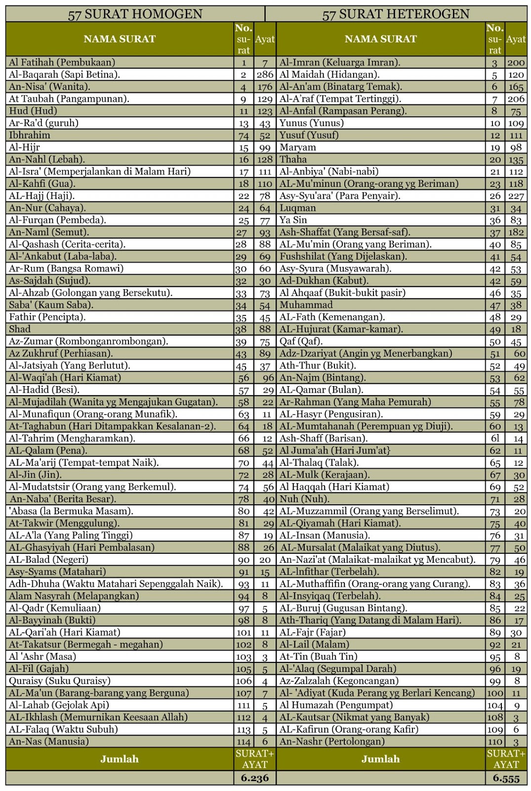 ANGKA-19 PENDETAEKSI KEASLIAN AL-QUR'AN | BACK TO AL-QUR'AN AND SUNNAH