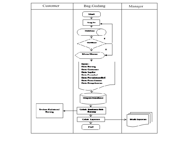 HAUMENI BLOGSPOT: Perancangan Sistem informasi Persediaan Barang pada ...