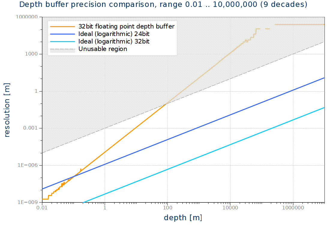 Outerra: Maximizing Depth Buffer Range and Precision Outerra: Maximizing Depth Buffer Range and Precision