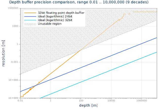 Outerra: Maximizing Depth Buffer Range and Precision