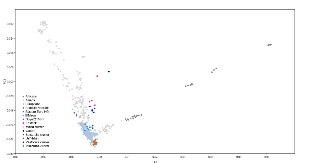 Eurogenes Blog: Ice Age Europeans in a global PCA