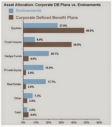 Independent Insights: Asset allocation of endowments