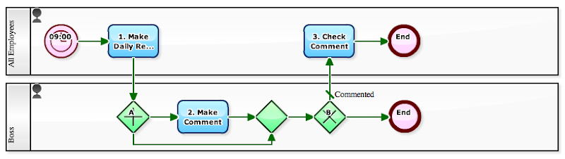 Workflow Sample Approval To Daily Report Will Be Automatically Done Workflow Sample Approval To Daily Report Will Be Automatically Done