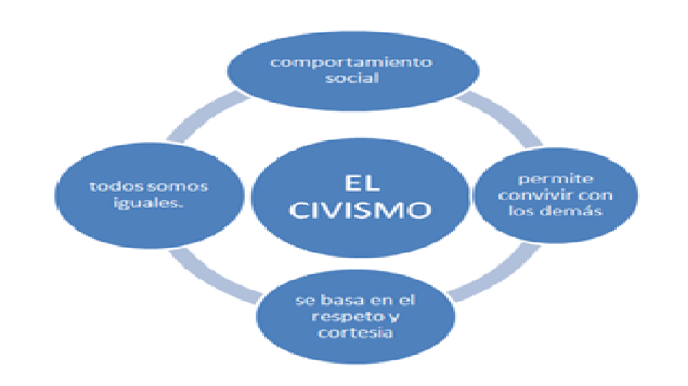 Aprendiendo Con La Etica: EL CIVISMO COMO PARTE DE LA SOCIEDAD.