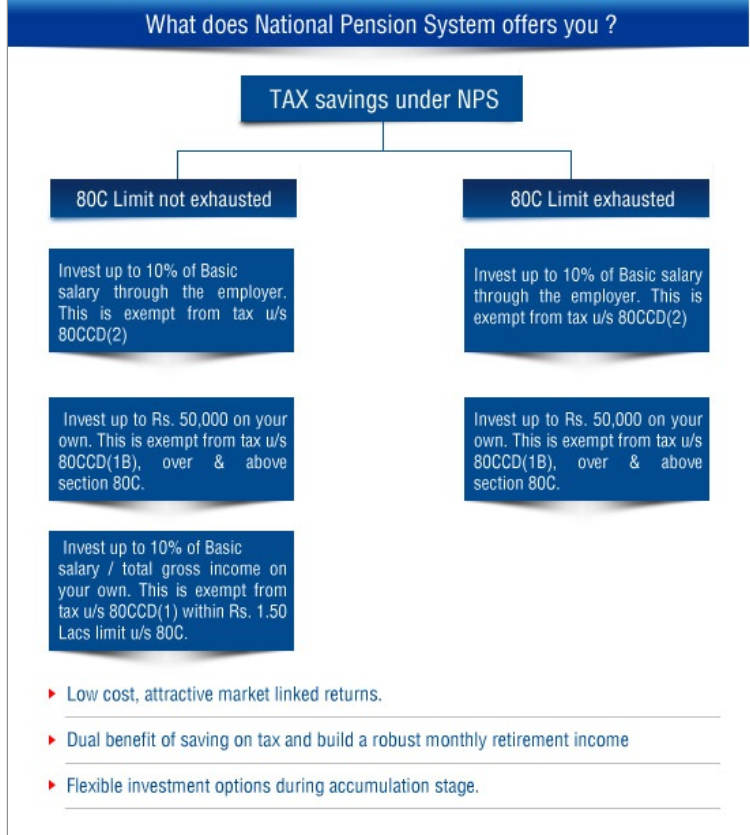 How to Save More Tax by investing in National Pension System India ...