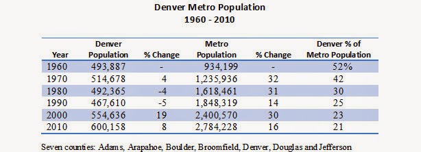The Buzz: Denver Metro Population Triples in 50 Years