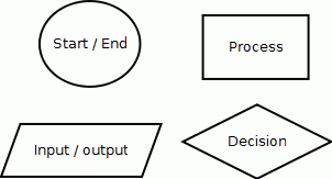 C# for beginners: 2.1.7. Introduction to Flowcharts