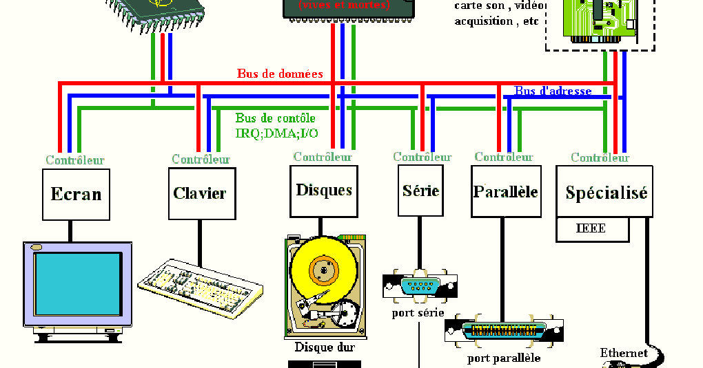 Cours d'architecture des ordinateurs SMI S3 - Cours | Faculté Des ...