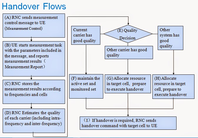 Telecom knowledge and experience sharing: UMTS Key Technologies