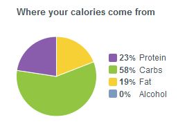 Bark Less Tri More: Too Much Protein!
