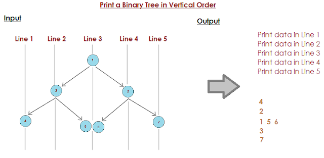 Print A Binary Tree In Vertical Order Find Vertical Sum Of Given Binary Tree Javabypatel