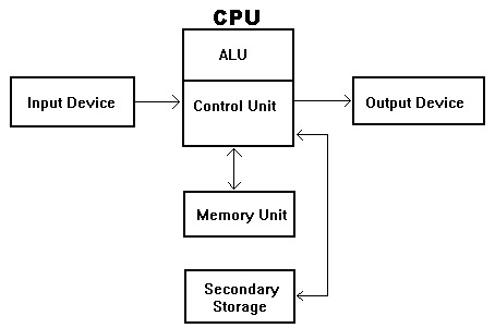 Benefits Of A Word Processor Over A Manual Typewriter - gettprep