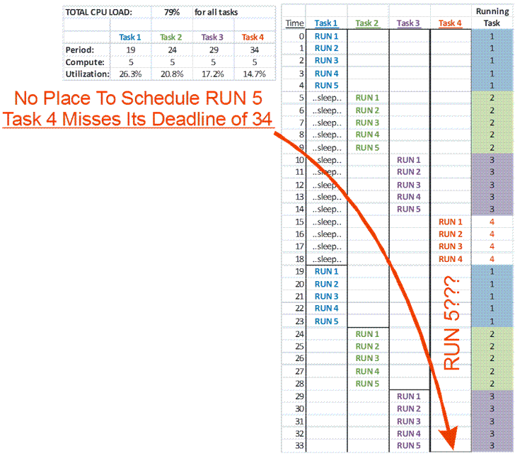 Better Embedded System SW: Real Time Scheduling Analysis for Critical ...