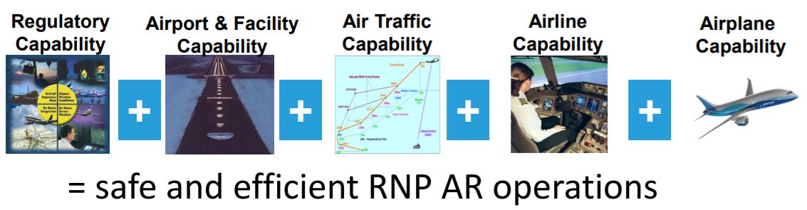 El papel de las IRU en las aproximaciones RNP AR