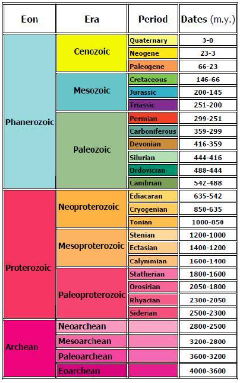 Apa Arti dan Skala Waktu Dalam Geologi ??? - DIVERGEN M.O.R
