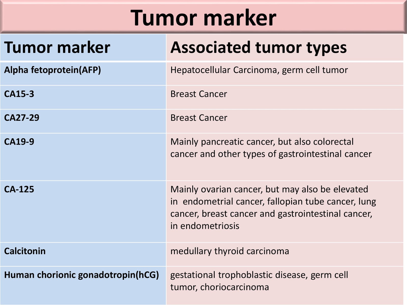 Tumor Marker, Part 16 - Veeramachaneni Ramakrishna Diet Program