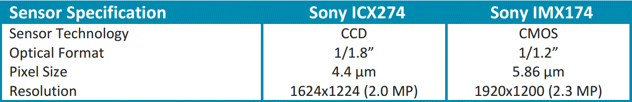 Sony CCD and CMOS Global Shutter Sensors Compared - F4News