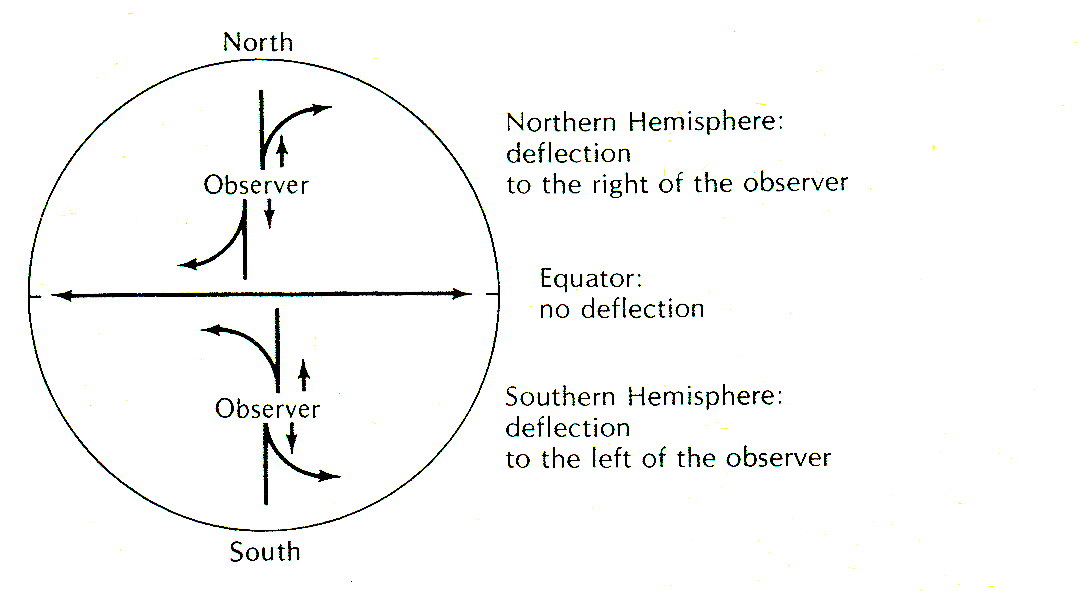 Sirkulasi Massa Air Permukaan dan Faktor yang Mempengaruhinya : Efek ...