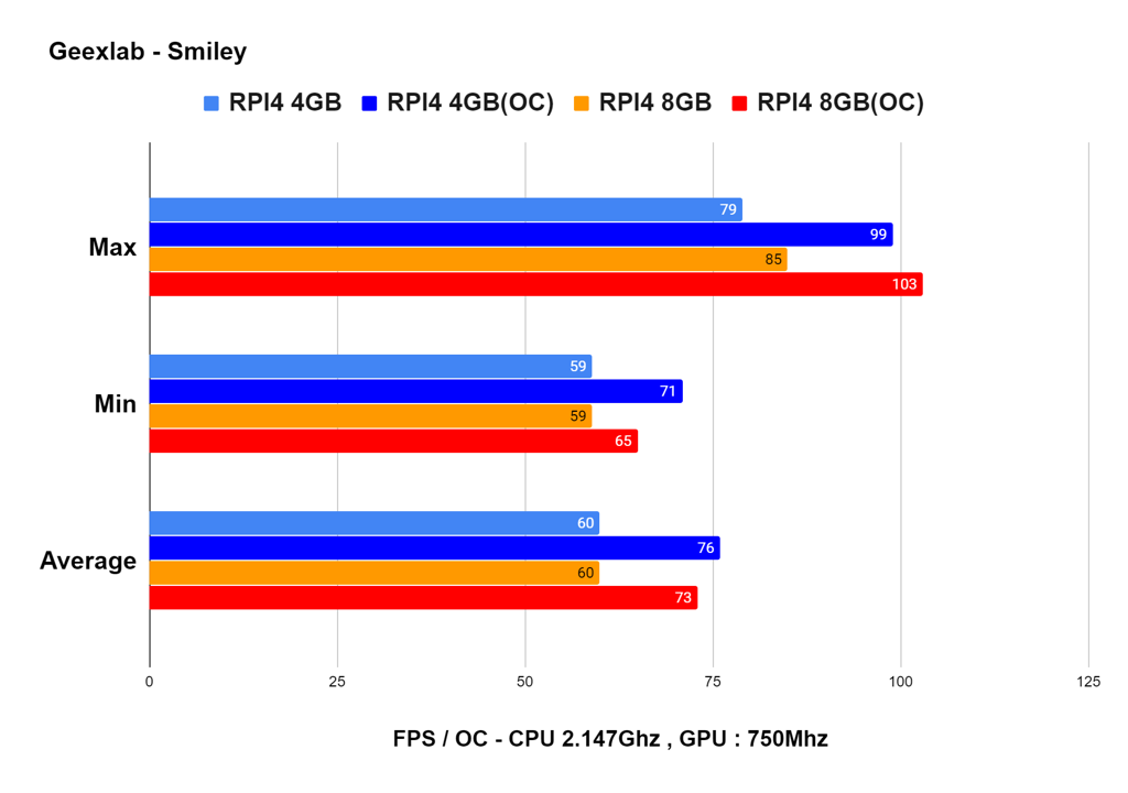 [흥프로] Raspberry pi 4 8gb benchmark (+4gb 비교) : 네이버 블로그