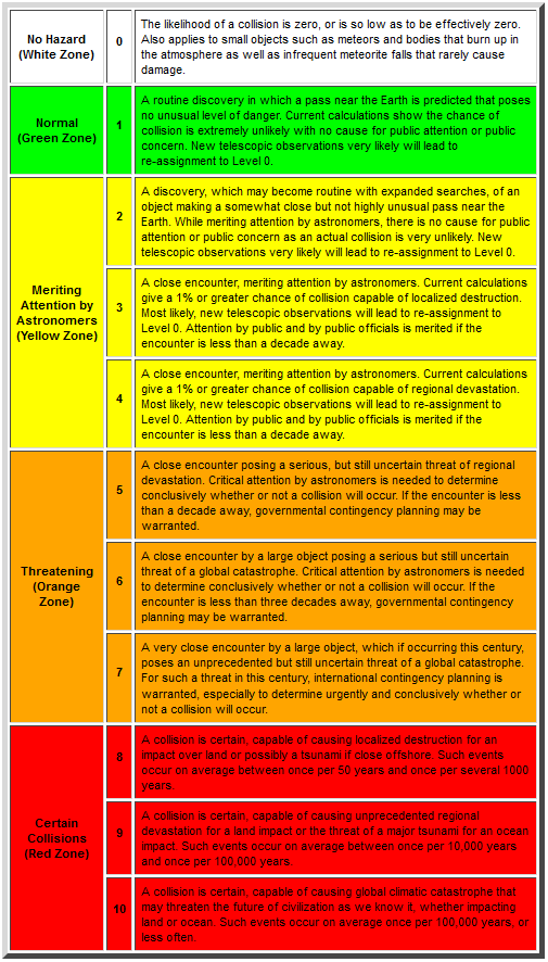 Disaster Girl's - The Disaster Caster: The Torino Impact Hazard Scale ...