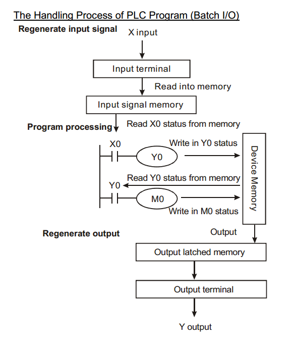 HOW PLC SCAN CYCLE WORKS | PLC, PLC LADDER, PLC EBOOK, PLC PROGRAMMING,