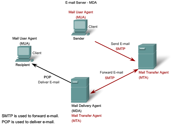 Pengertian SMTP (Simple Mail Transfer Protocol) - Double R