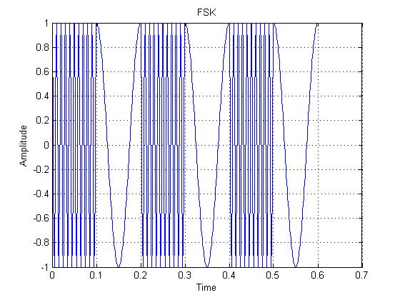 what is shift keying modulation ? | Mechatrofice