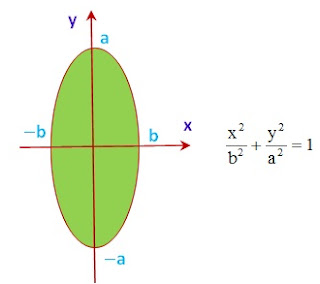 Persamaan Umum Elips | Mathematics