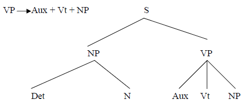 What Is Transformational Grammar? | Awin Language