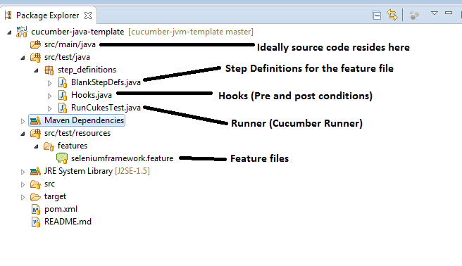 Shasta Digital Technologies: First Cucumber JVM project
