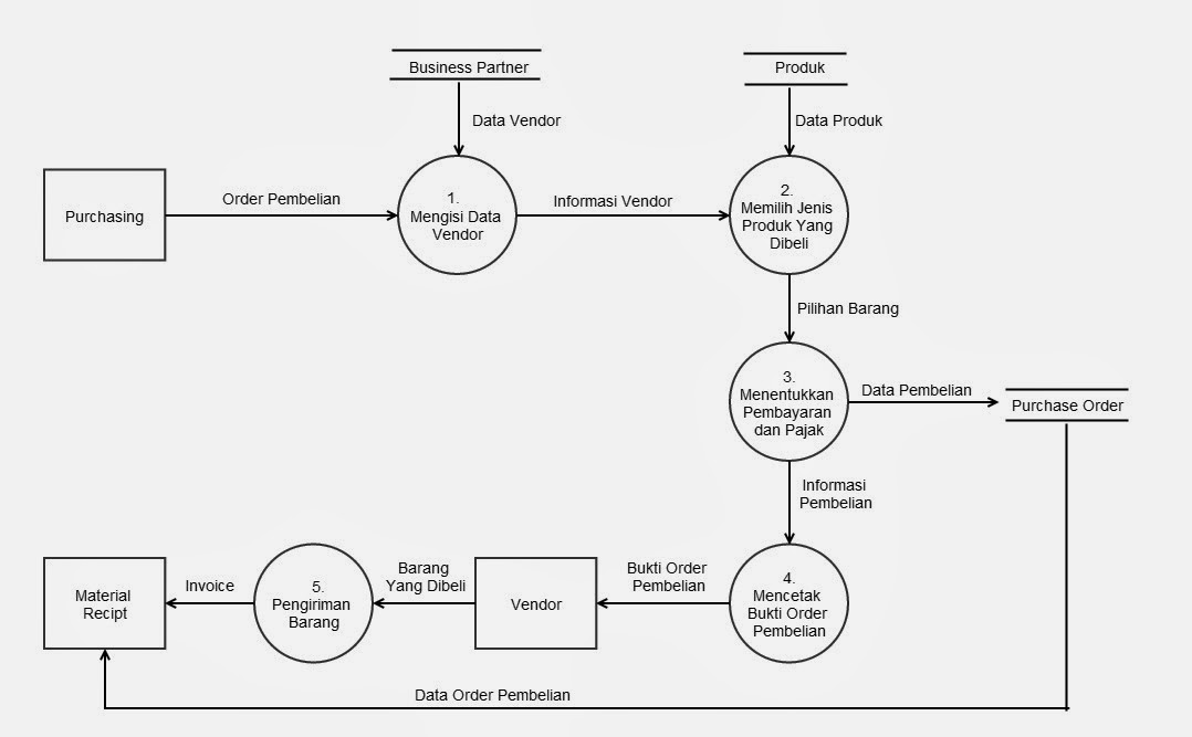Alur Kegiatan Purchase Order ~ Komang Anom's Blog