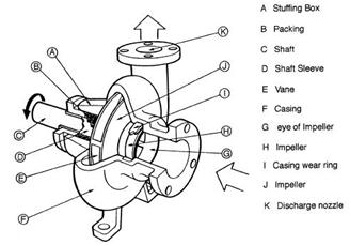 MECHANICALSAINS.BLOGSPOT.COM: POMPA SENTRIFUGAL ( CENTRIFUGAL PUMPS )