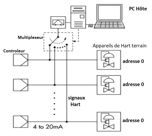 Instrumentation et Automatisme: Communication HART