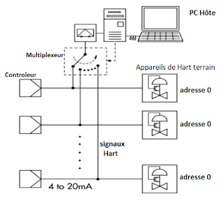 Instrumentation et Automatisme: Communication HART