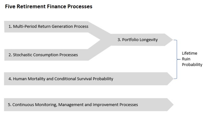 RiversHedge: Five Retirement Processes - an Introduction