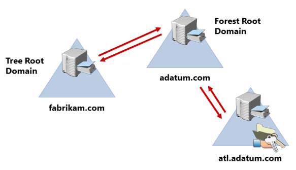 IT Learning: What Is an AD DS Forest?